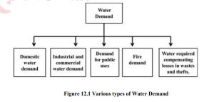 Water Demand – Water resources and management