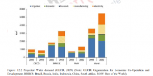 Water Demand – Water resources and management