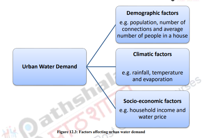 Water Demand – Water resources and management