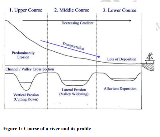 River Water Yield Estimation – Water resources and management