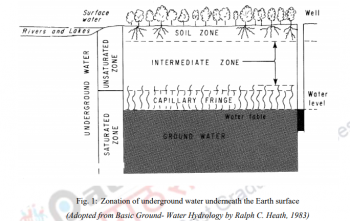 Groundwater Hydrology-I – Water resources and management