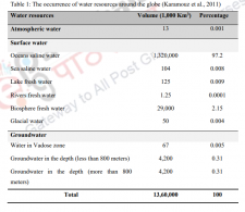 Groundwater Hydrology-I – Water resources and management