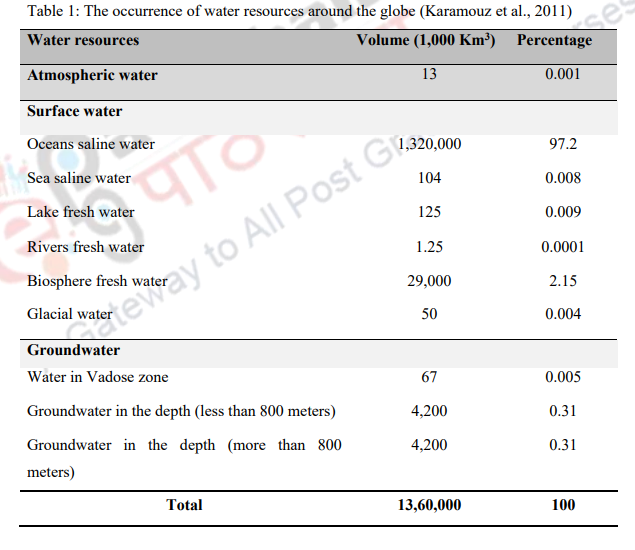 Groundwater Hydrology-I – Water resources and management