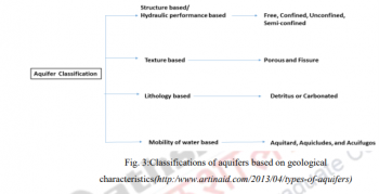 Groundwater Hydrology-I – Water resources and management