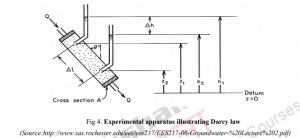 Groundwater Hydrology-I – Water resources and management
