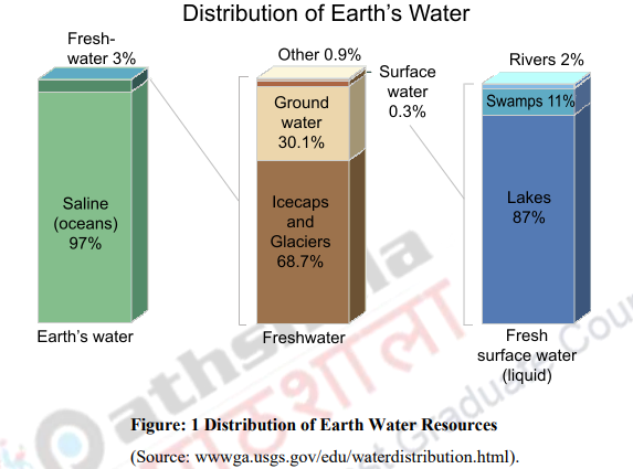 Hydrologic Cycle and Water Budget – Water resources and management