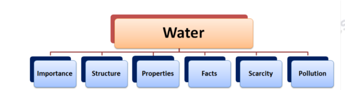 Water-General Introduction – Water resources and management
