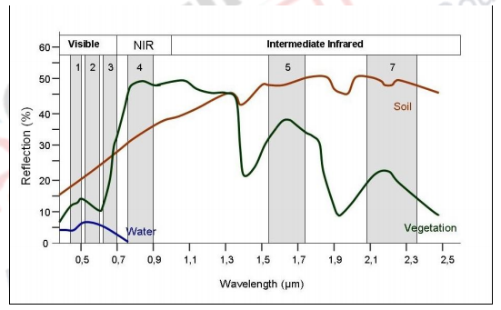 Spectral Reflectance – Remote sensing & GIS applications in ...