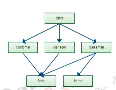 Hierarchical, network and relational data – Remote sensing & GIS ...