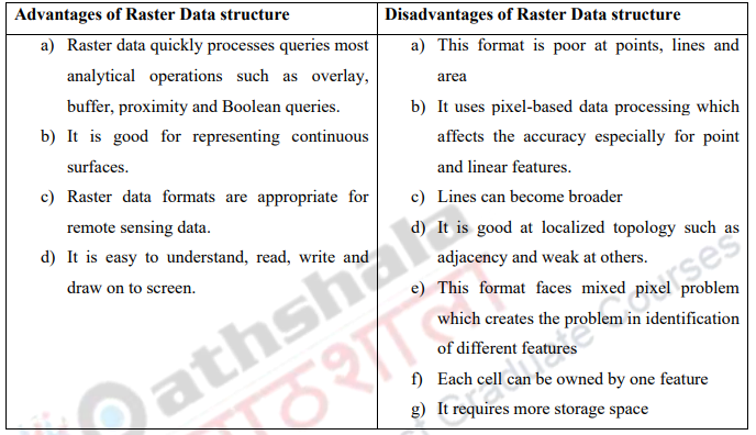 Vector and Raster based Analysis – Remote sensing & GIS applications in ...