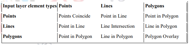Overlays Operation – Remote sensing & GIS applications in environmental science
