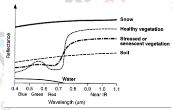 Spectral Reflectance – Remote sensing & GIS applications in environmental science