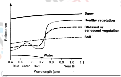 Spectral Reflectance – Remote sensing & GIS applications in ...