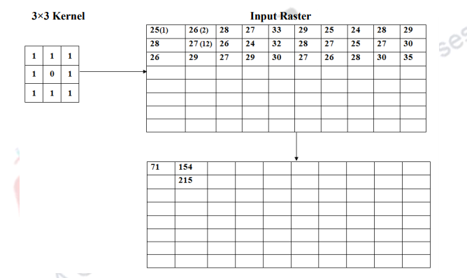 Map Algebra – Remote sensing & GIS applications in environmental science