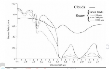 Spectral Reflectance – Remote sensing & GIS applications in ...