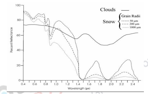 Spectral Reflectance – Remote sensing & GIS applications in ...