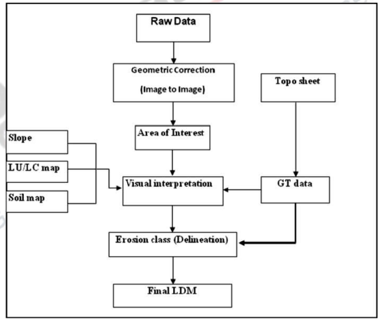 Applications of Remote Sensing and GIS in Land Resource Management ...