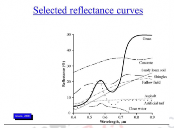 Spectral Reflectance – Remote sensing & GIS applications in environmental science