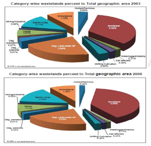 Applications of Remote Sensing and GIS in Wasteland mapping – Remote ...