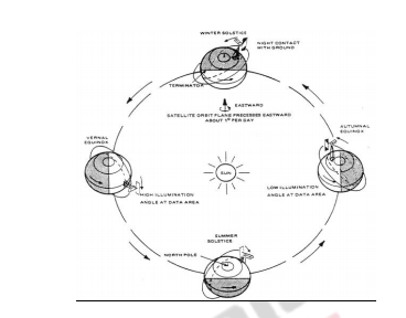 Types of Orbits – Remote sensing & GIS applications in environmental ...