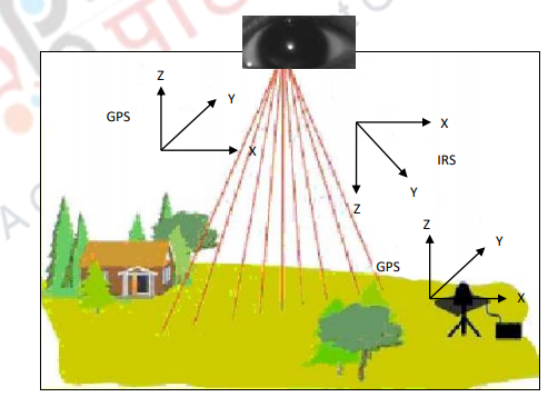 Active and Passive Remote Sensing – Remote sensing & GIS applications ...