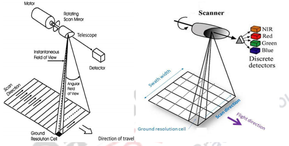 Data Collection and Scanning systems – Remote sensing & GIS ...
