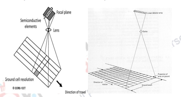 Data Collection and Scanning systems – Remote sensing & GIS ...