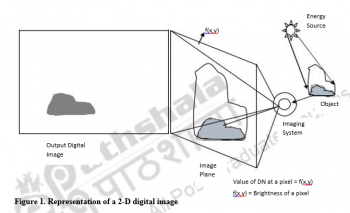 Digital Image Processing – Remote sensing & GIS applications in ...