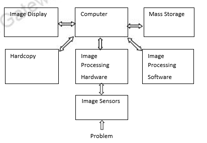 Digital Image Processing – Remote sensing & GIS applications in environmental science