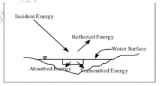Spectral Reflectance – Remote sensing & GIS applications in ...