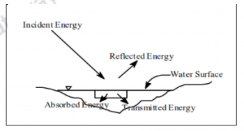Spectral Reflectance – Remote sensing & GIS applications in ...