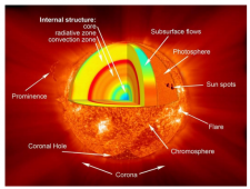 Sun as an energy source – Energy and environment