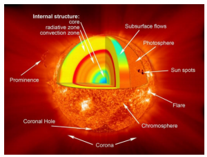 Sun as an energy source – Energy and environment
