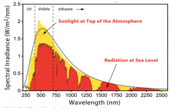 Sun as an energy source – Energy and environment
