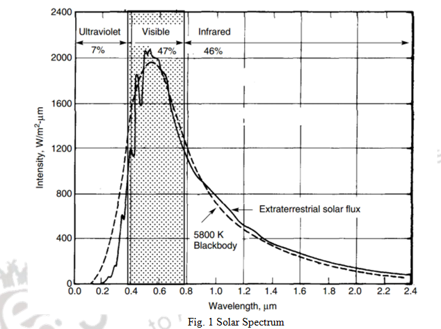 Principles of Solar Energy Generation – Energy and environment