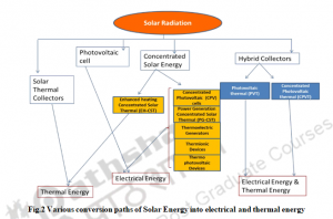 Principles of Solar Energy Generation – Energy and environment