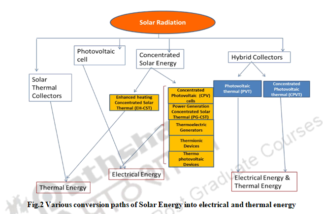 Principles of Solar Energy Generation – Energy and environment