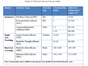 Solar Collectors – Energy and environment