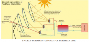 Solar Collectors – Energy and environment