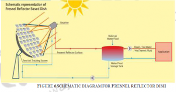 Solar Collectors – Energy and environment