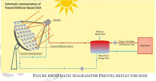Solar Collectors – Energy and environment