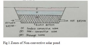 Solar Pond – Energy and environment