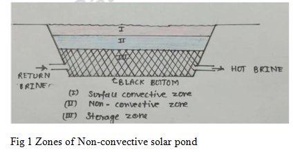 Solar Pond – Energy and environment