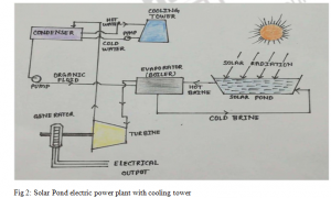 Solar Pond – Energy and environment
