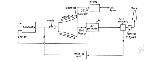 Principles of Energy Conversion Using Magnetic Fields – Energy and ...