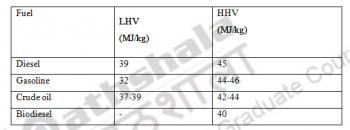 Physico-Chemical Properties of Fuel – Energy and environment