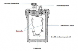 Calorific Value of Fuel – Energy and environment