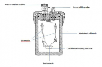 Calorific Value of Fuel – Energy and environment
