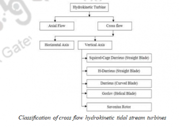 Principles of Generation of Tidal Energy – Energy and environment