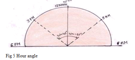 Solar Radiation – Energy and environment